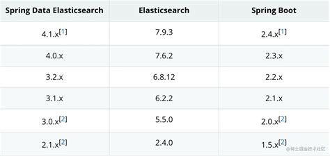 Springboot整合spring Data Elasticsearch（es7x），内附完整代码本文讲述了spri 掘金