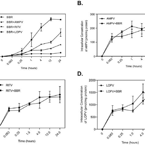 Effect Of Hiv Pis On Bbr Uptake In Raw2647 Mouse Macrophages Cells