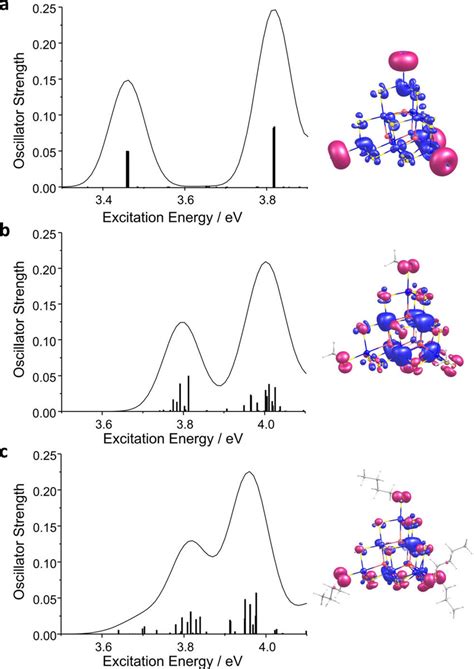 Td Dft Excitation Spectra Of Sn 10 O 4 S 20 8À A Sn 10 O 4 S 16
