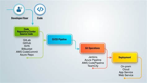 What Is Gitops And How To Setup Gitops Using Cicd Pipeline Dev