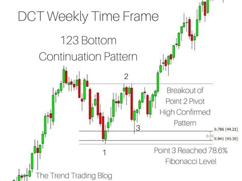 Top 10 Chart Patterns Every Trader Needs To Know Ig Sg Atelier Yuwa