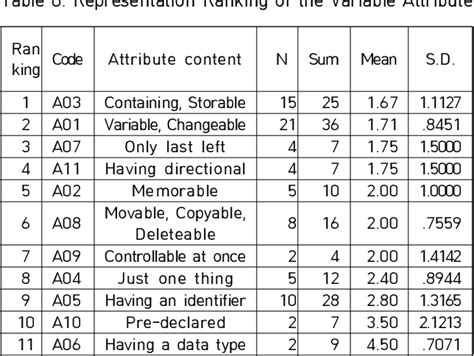 Table 6 From Understanding About Novice Learners Programming