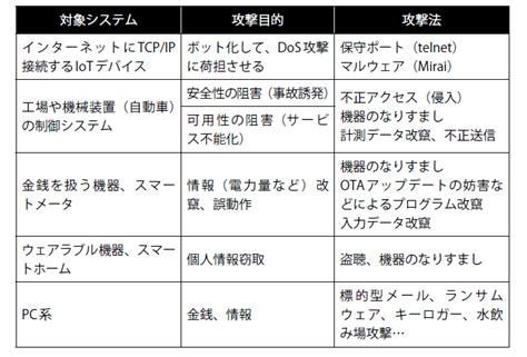 ここが狙われる！ サイバー攻撃のパターン｜ニュースイッチ By 日刊工業新聞社