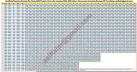 Tentative Basic Pay Scales Chart 2026