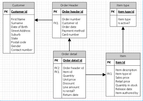 Sql How Can I Improve This Database Model Stack Overflow