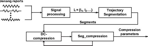 figure 1 from compressing moving object trajectory in wireless sensor