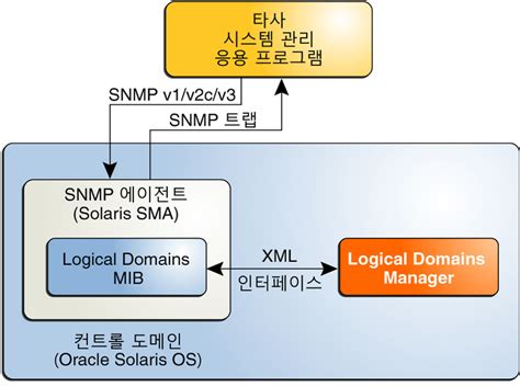 oracle vm server for sparc management information base 개요 oracle® vm