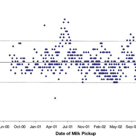 Longitudinal Bulk Milk Scc Data For A Dairy Farm In The Graph The Mean Download Scientific