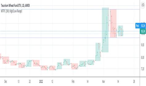 Multi Time Period Charts V2 — Indicator By Vollchaot — Tradingview