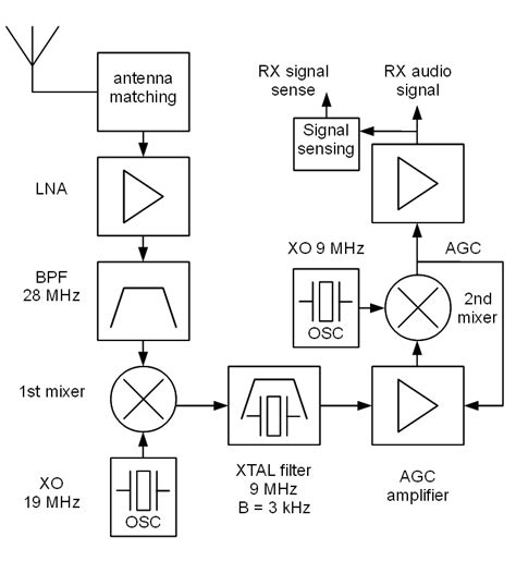 Receiver Block Diagram Download Scientific Diagram