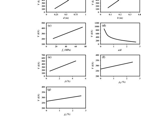 ultimate load strength parametric analysis in the gep based model download scientific diagram
