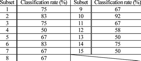 Cross Validation Result On All Possible Subset Combinations Download