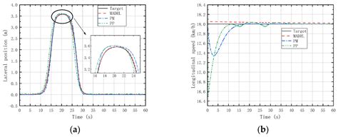 Distributed Drive Autonomous Vehicle Trajectory Tracking Control Based