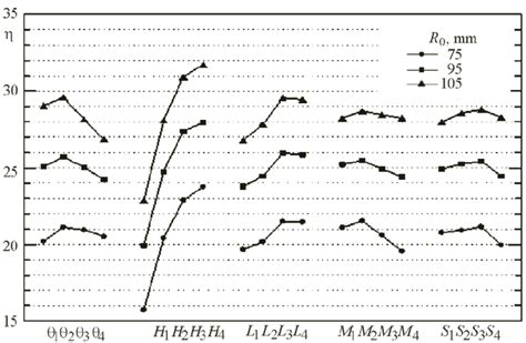 Signal To Noise Ratio For All The Factors Download Scientific Diagram