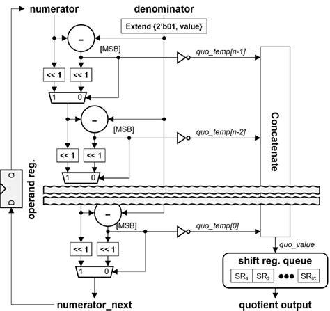 The Architecture Of The Proposed Radix 2n Divider Download