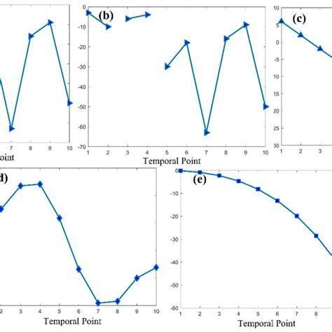 Simulated Dynamic Deformation On A Ground Surface Point For 4 Models