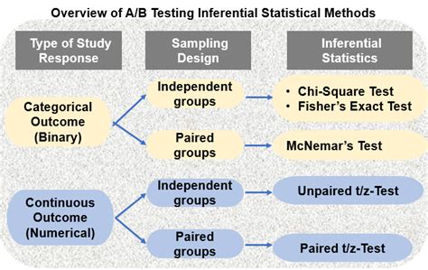 test and learn statistical comparison of two groups in business