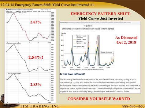EMERGENCY PATTERN SHIFT Yield Curve Just Inverted By Lynette Zang Buy Gold And Silver