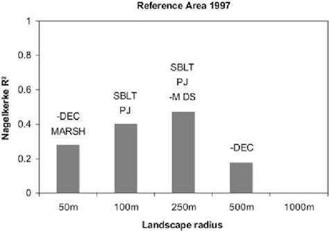 The Deviance Explained By Multiple Logistic Regression Models In Which