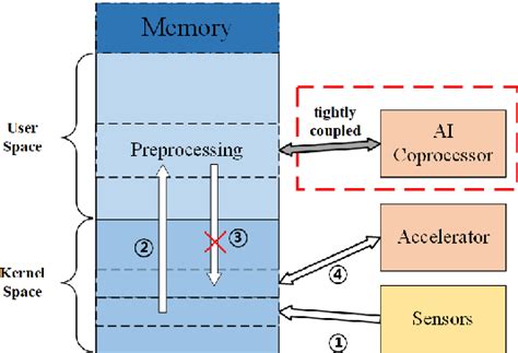 figure 1 from a heterogeneous risc v processor for efficient dnn application in smart sensing