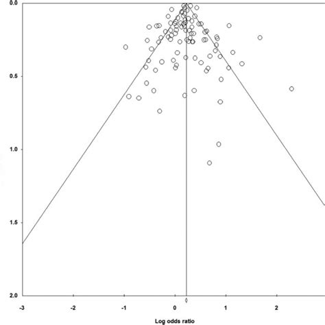 Publication Bias Analysis School‐bullying Victimization Download
