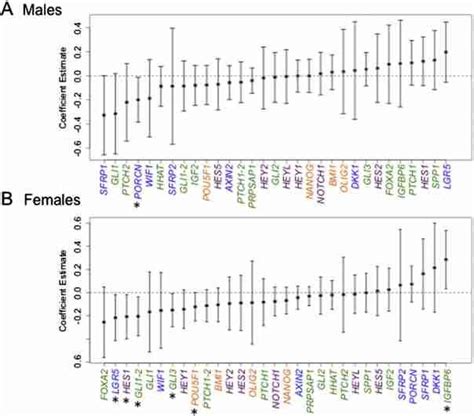 Sex Specific Associations Between Placental Gene Expression And