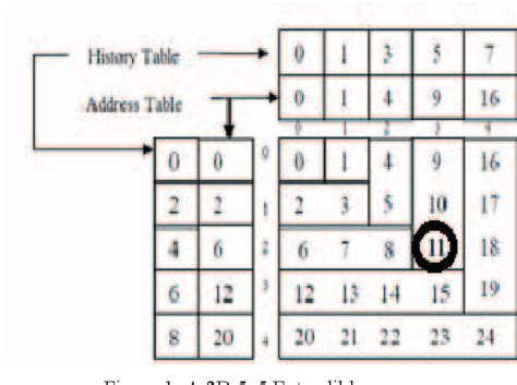 Figure 1 From Chunking Implementation Of Extendible Array To Handle