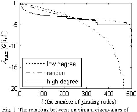 Figure 1 From Adaptive Pinning Synchronization In Complex Dynamical