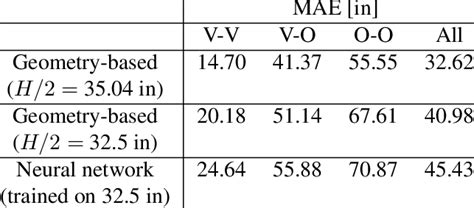 Mean Absolute Distance Error Between Two People For The Varying Height