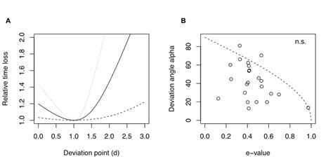 Effects Of Differing Deviation Points α From The Road Towards Travel