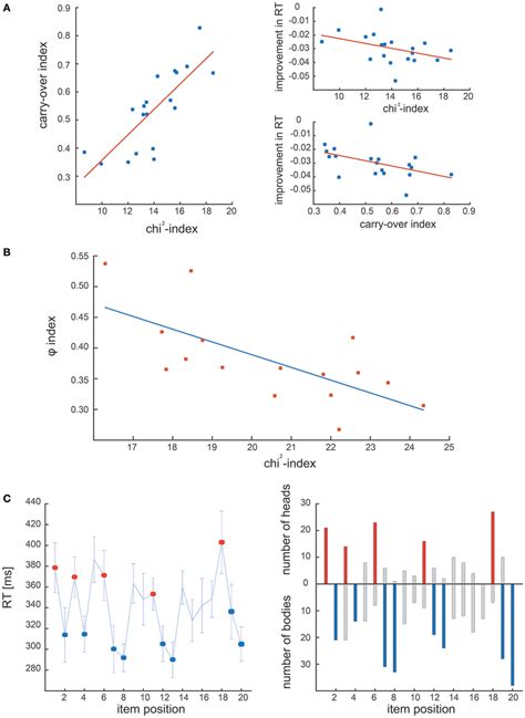 Results Of Experimental Dataset Analysis A Correlation Between The
