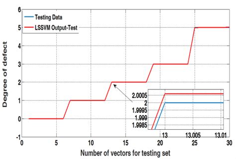 Variation Of Degree Of Defect According To Vector Number For The
