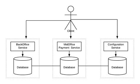 monolith to microservices migration by prashant bhargava hacker era