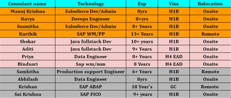 Sap Abap Salesforce Developer Devops Engineer Data Engineer Java