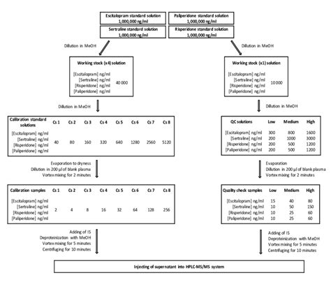 Schematic Presentation Of Sample Preparation For Simultaneous Download Scientific Diagram