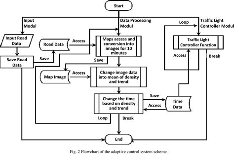 Figure 1 From Adaptive Traffic Light Control Based On Actual Condition