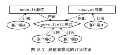 Redis发布订阅模型redis 订阅发布模型 Csdn博客 Redis发布订阅模型redis 订阅发布模型 Csdn博客