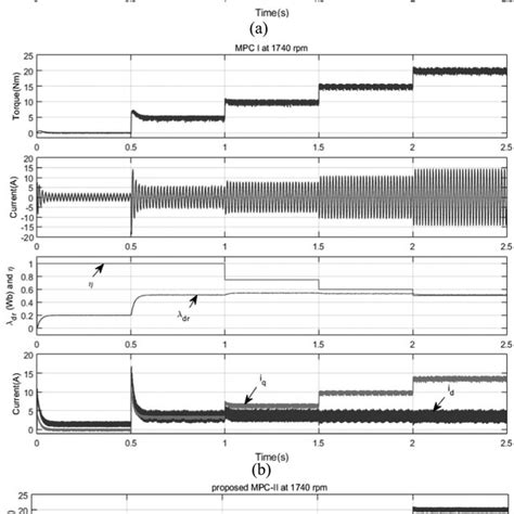 Simulation Results Torque Phase Current Rotor Flux η And D Q