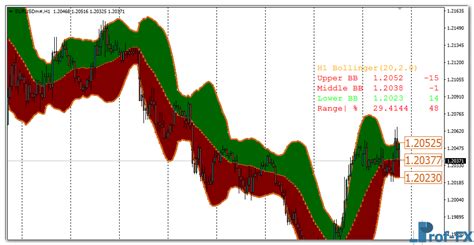 Free Download Advanced Bollinger Bands Indicator For Mt4 Prof Fx