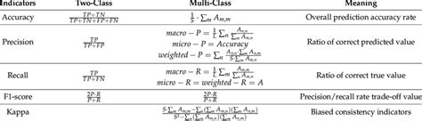 The Expression And Meaning Of The Numerical Indicators Of The