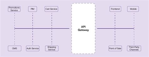 Mach Architecture The Future Of E Commerce Infrastructure