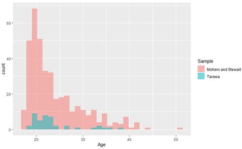 Comparing Traditional Age Estimation At The Defense Powmia Accounting Agency To Age Estimation