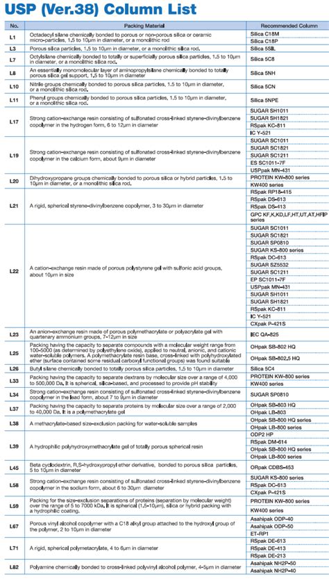 Supelco Columns For Usp Methods Sigma 48 Off
