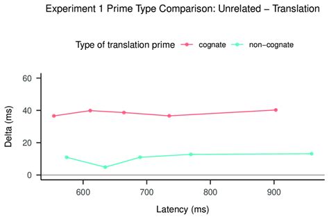 Delta Plot For Experiment 1 Download Scientific Diagram