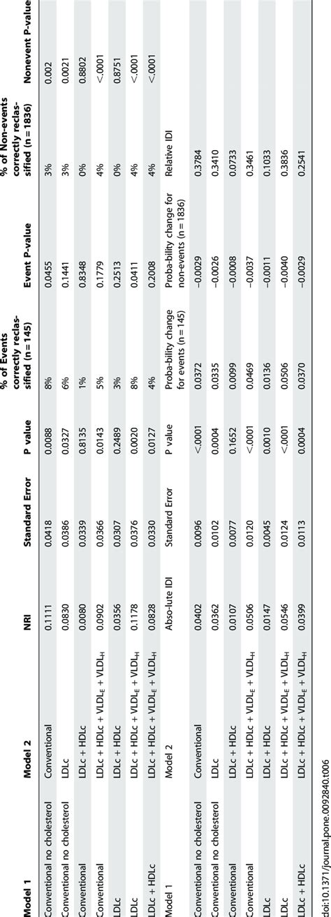 Reclassification Analysis Net Reclassification Improvement Nri And