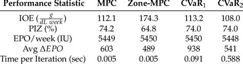 Simulation Results Under Gaussian Distribution Download Table