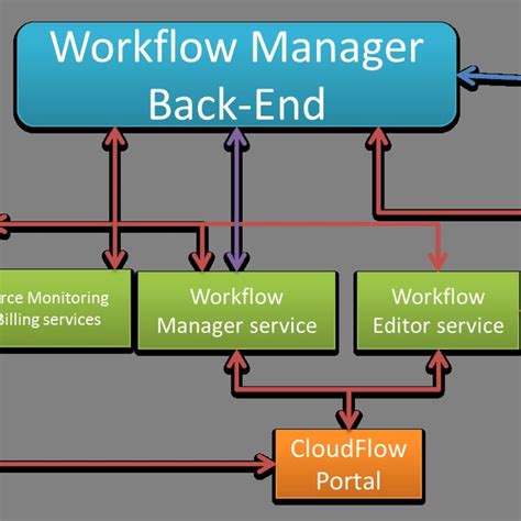 Simplified Interaction Between The Components In The Workflow Download Scientific Diagram