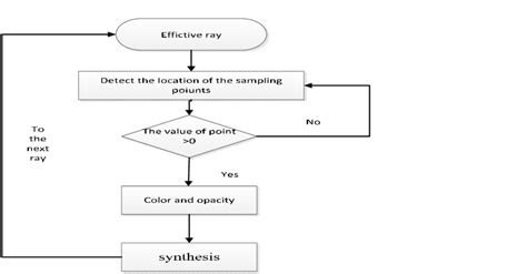 Algorithm Flow Chart Vtk Application In Medical Image Visualization Download Scientific