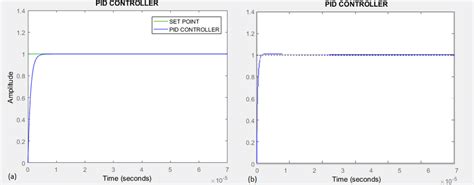 (a) PID controller response time. (b) PID controller response time ...
