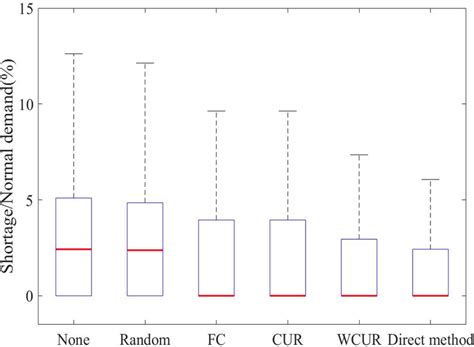Supply Vulnerability By Different Preparedness Policies 2 Pipelines